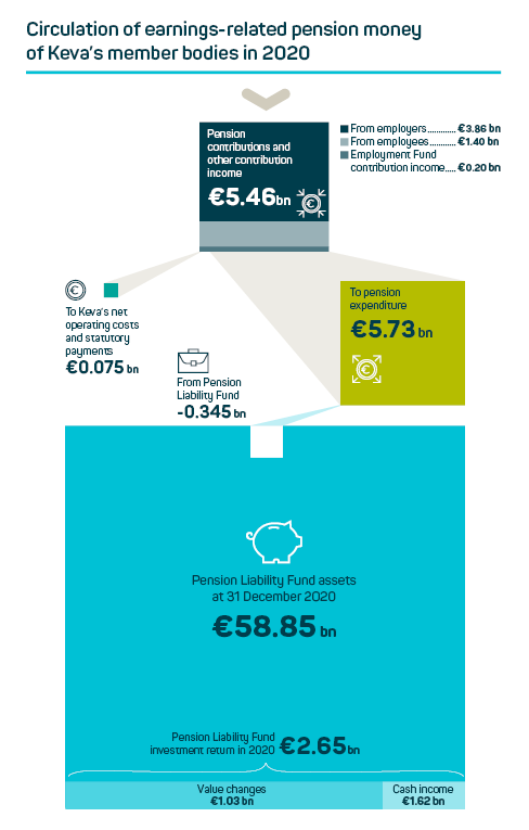 Pension funding - Keva